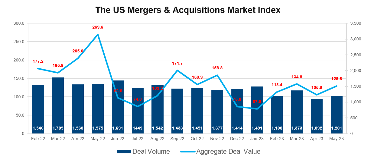 U.S. Mergers & Acquisitions Monthly Review: May 2023
